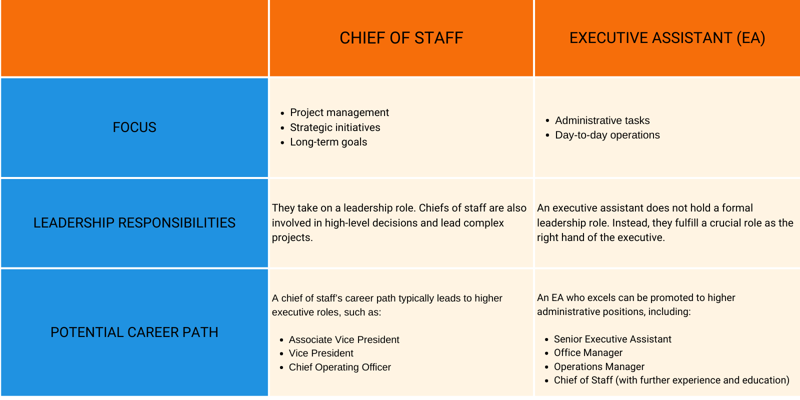 Chief of Staff vs Executive Assistant: Who Do You Need? - 20four7VA